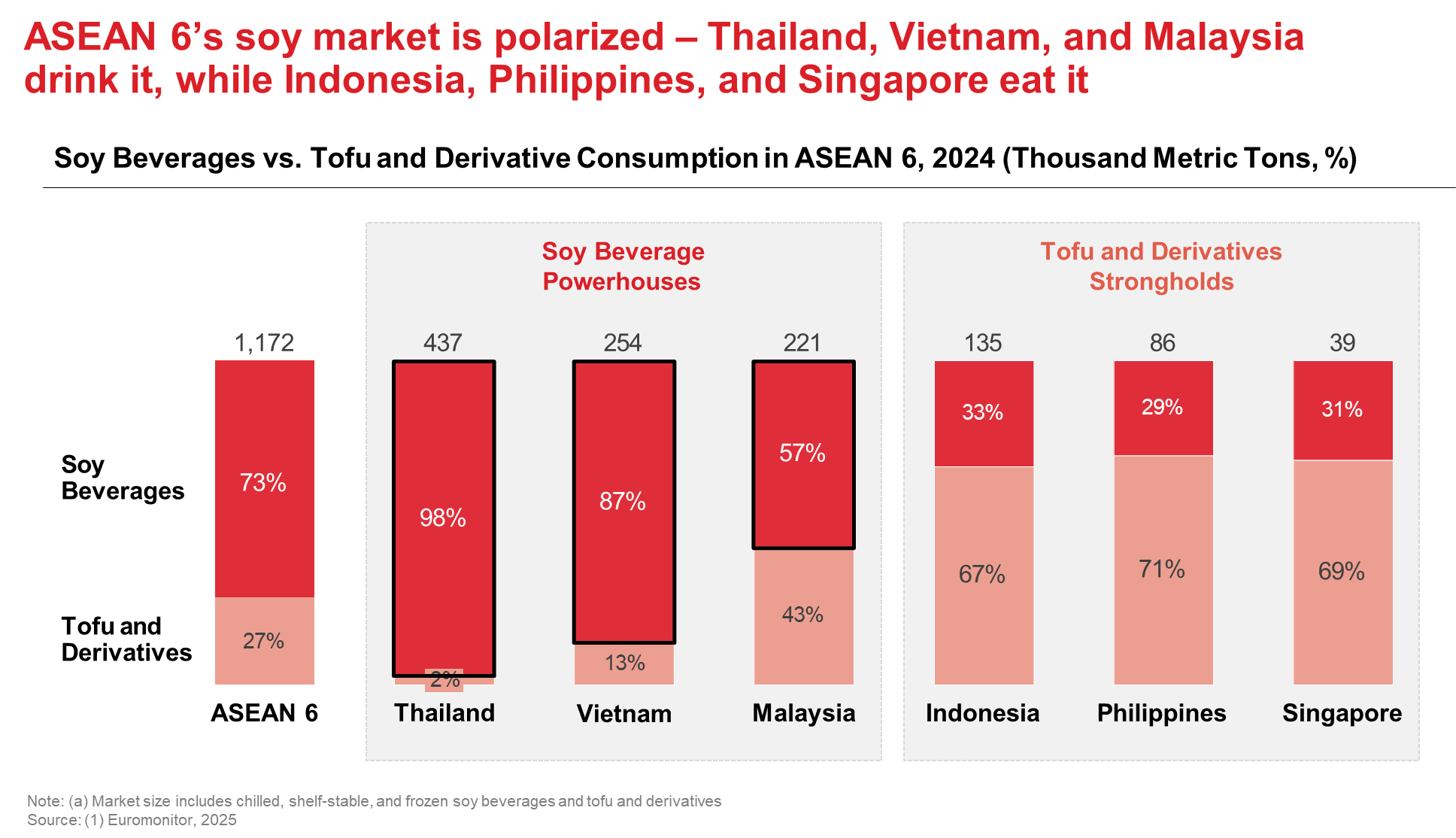 ASEAN-6 Soy Food & Beverages Trends